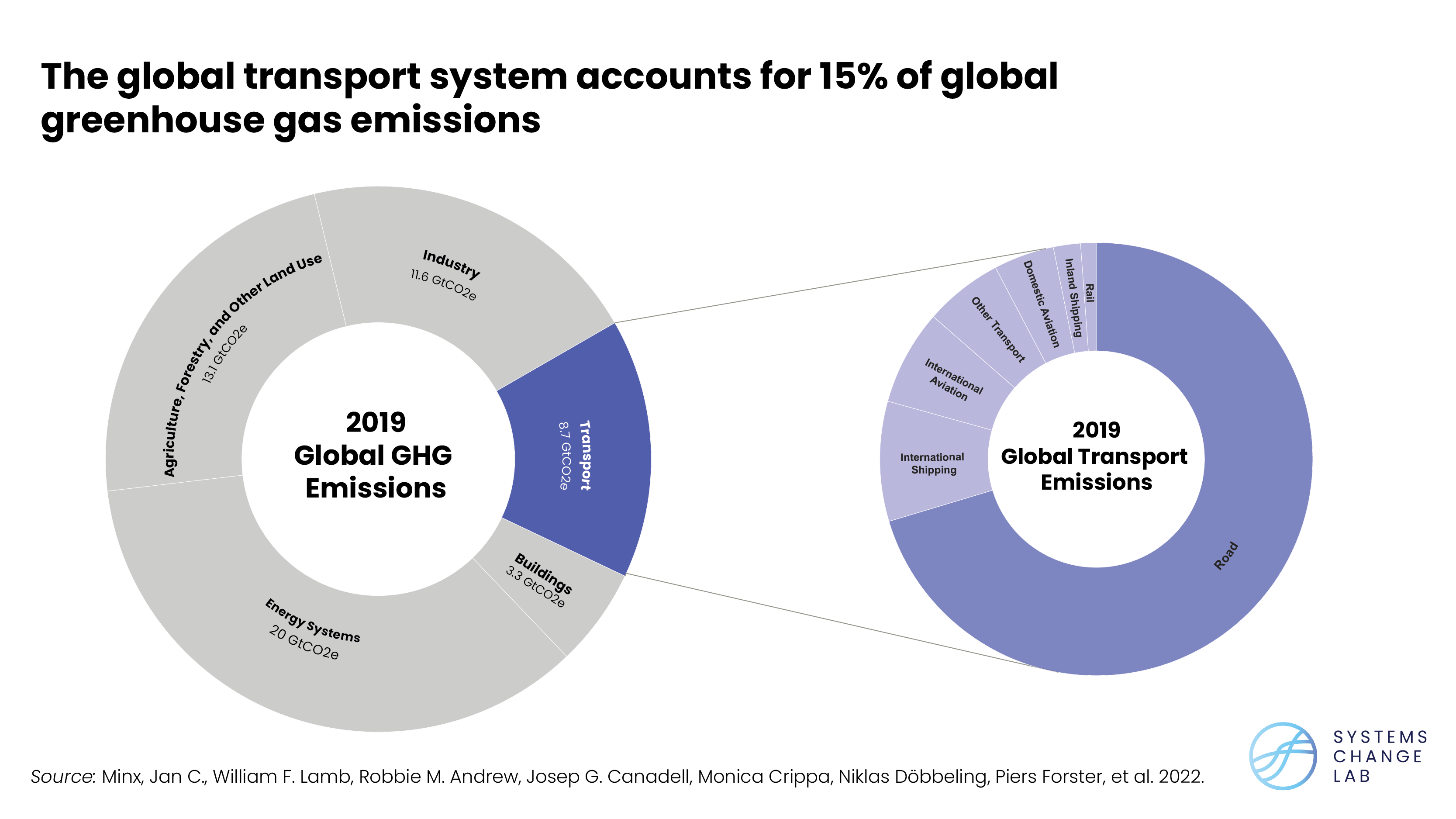 5 Shifts to Transform Transportation Systems and Meet Climate Goals ...