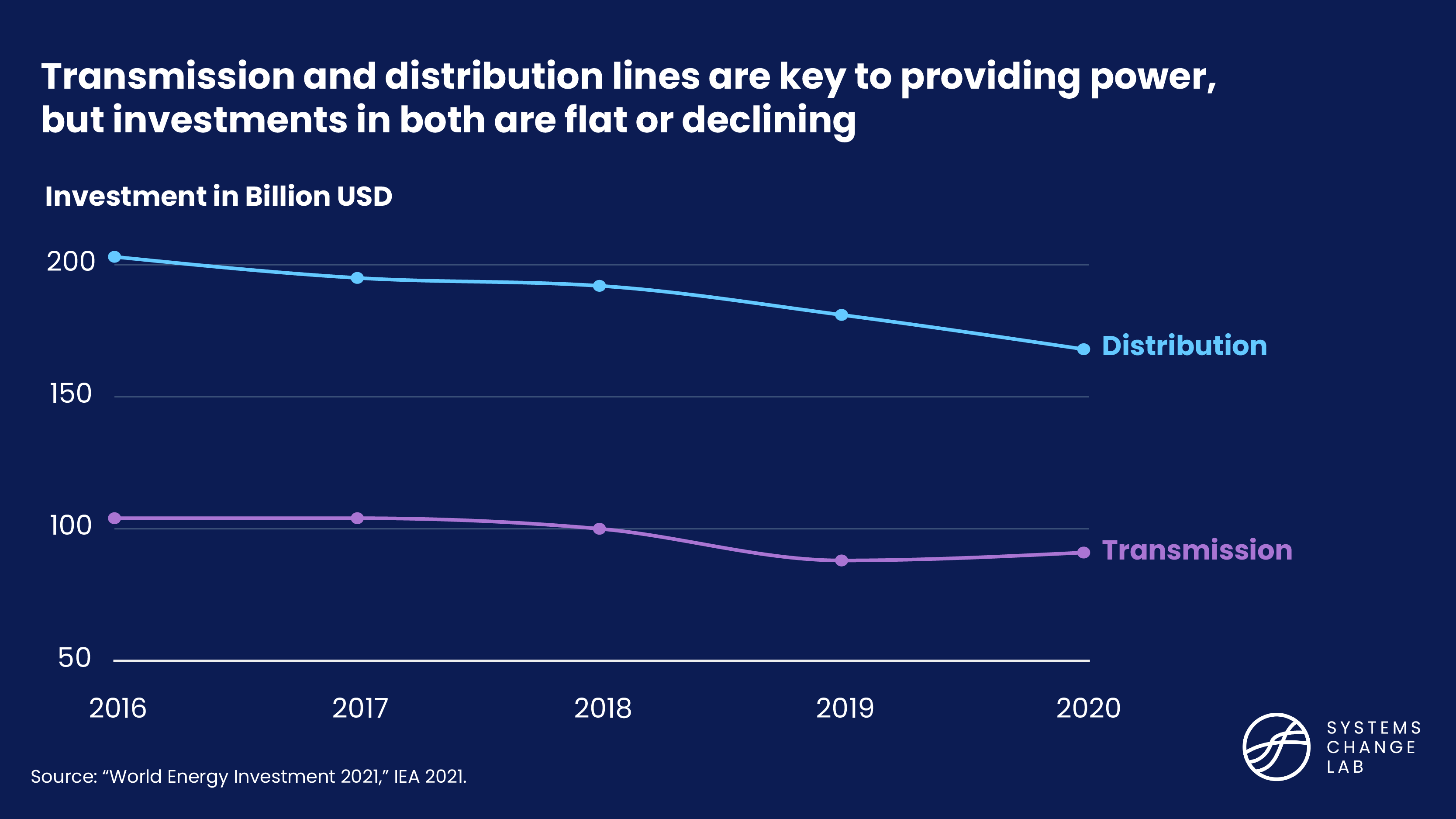 4 Shifts Needed to Create a Carbon-free Power System | Systems Change Lab
