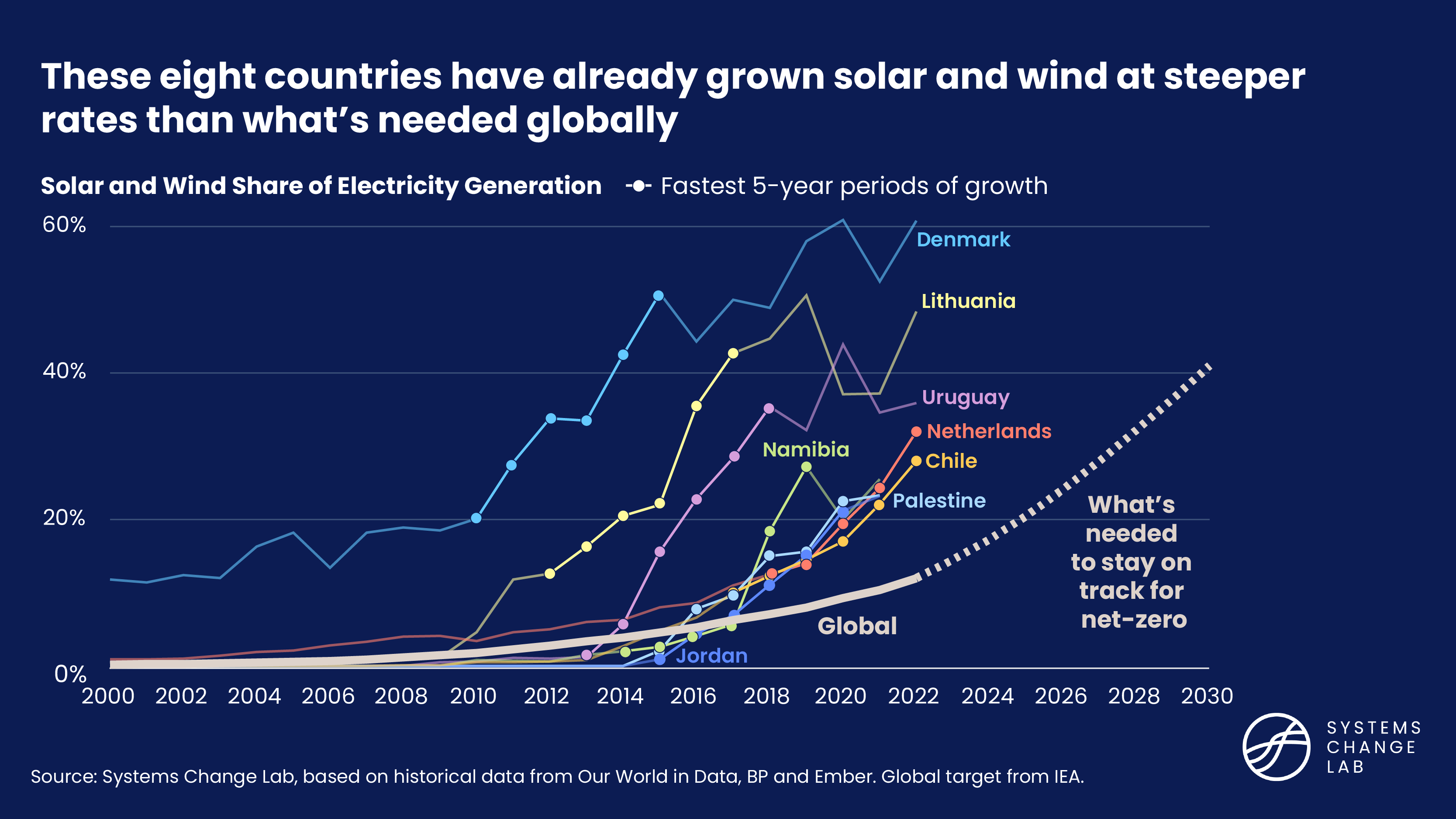 These 8 Countries Have Scaled Up Renewable Energy the Fastest | Systems ...