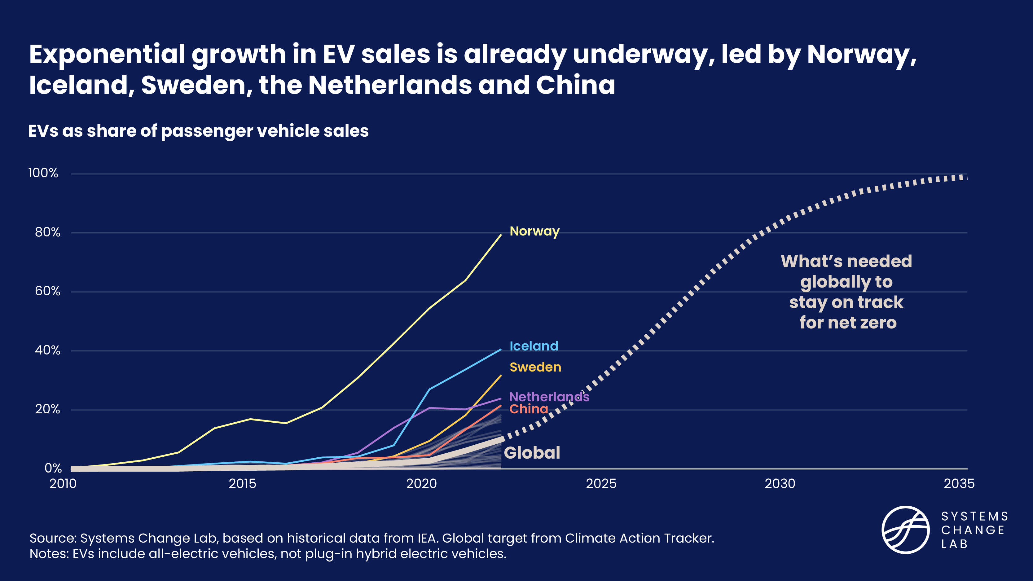 These Countries Are Adopting Electric Vehicles the Fastest | Systems ...