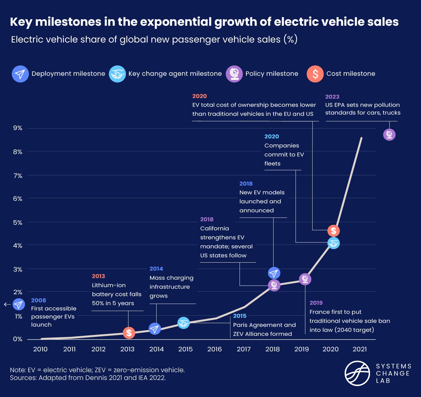 Transition to Zero-Carbon Transportation | Systems Change Lab