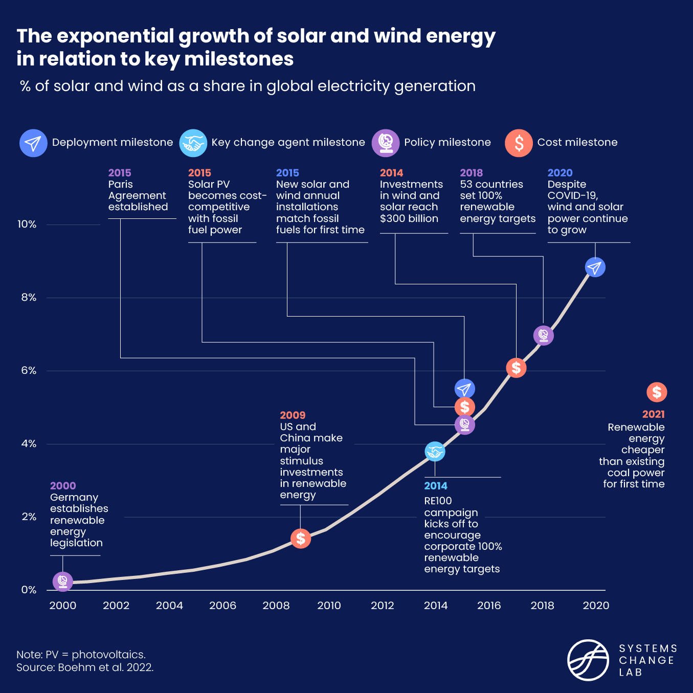 How to Transform the Power System | Systems Change Lab